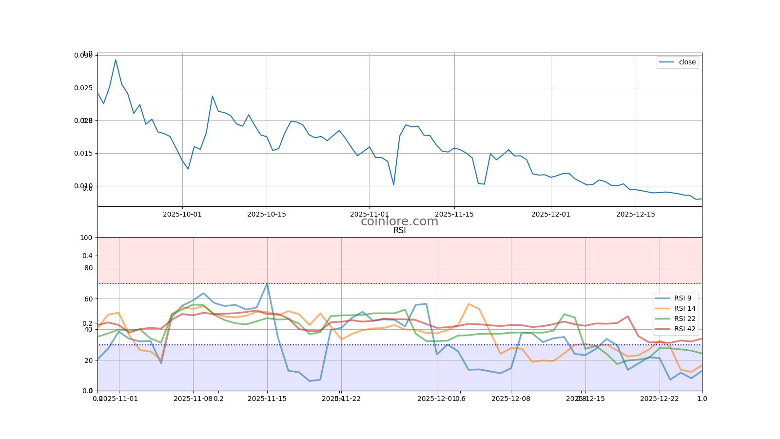 Dragonchain RSI indicator