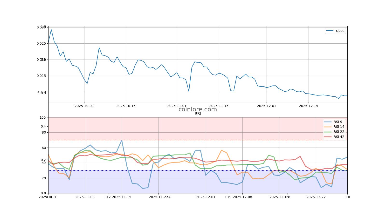 Dragonchain RSI indicator