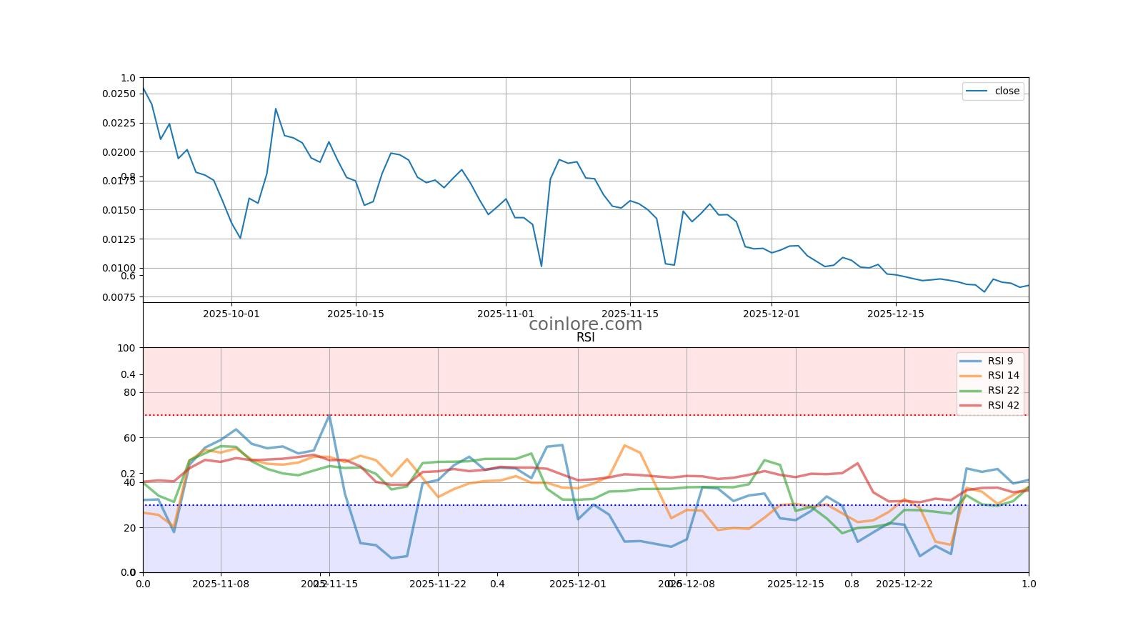 Dragonchain RSI indicator