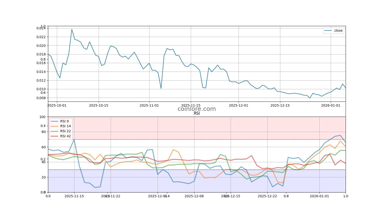 Dragonchain RSI indicator