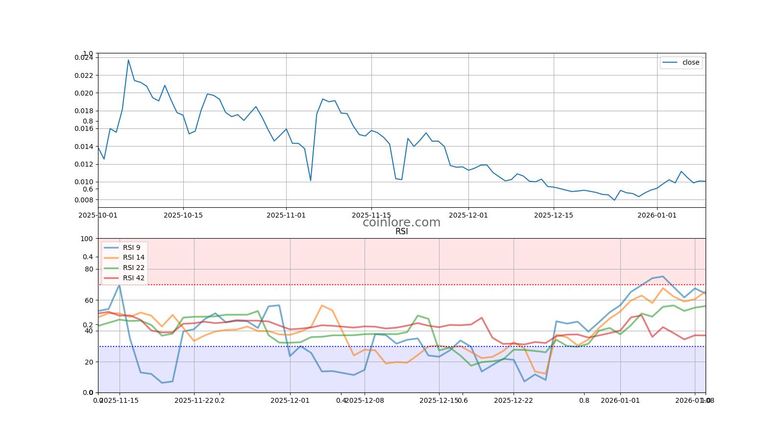 Dragonchain RSI indicator