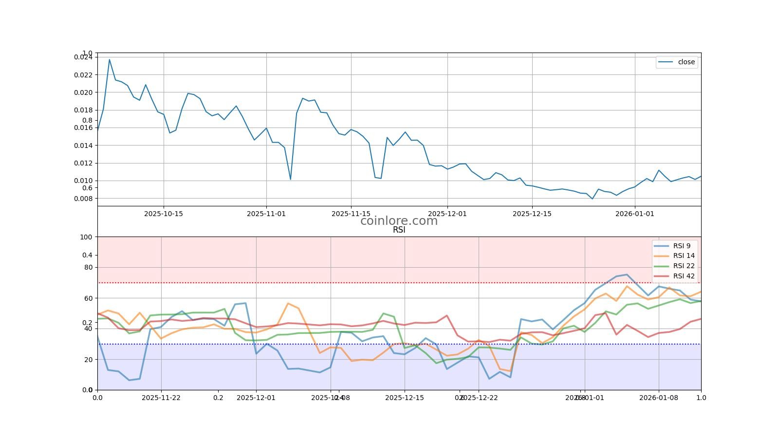 Dragonchain RSI indicator
