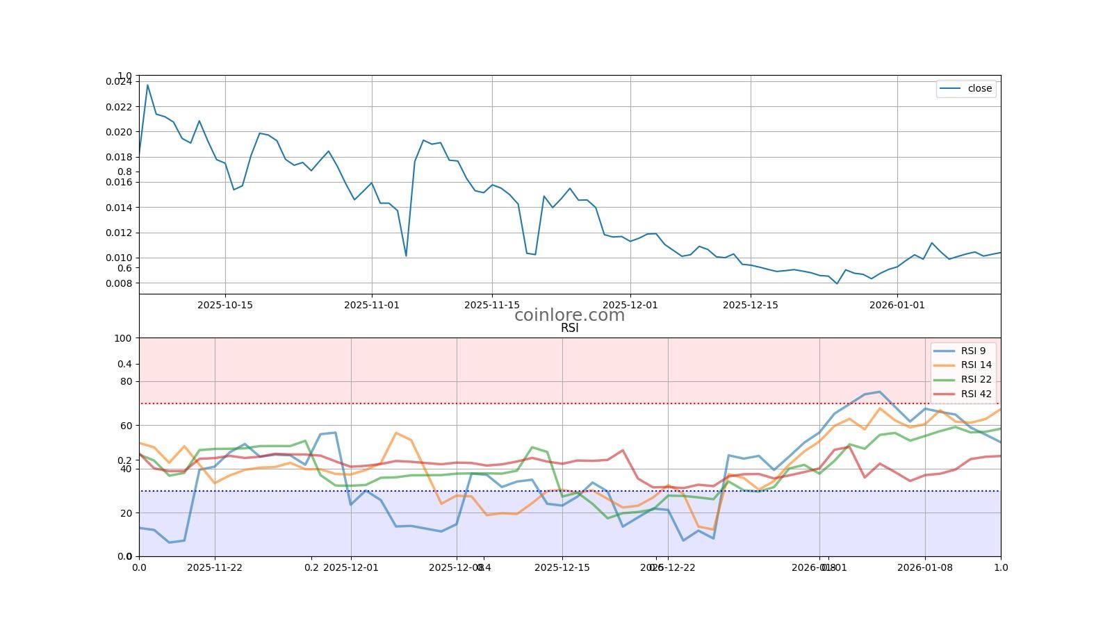 Dragonchain RSI indicator