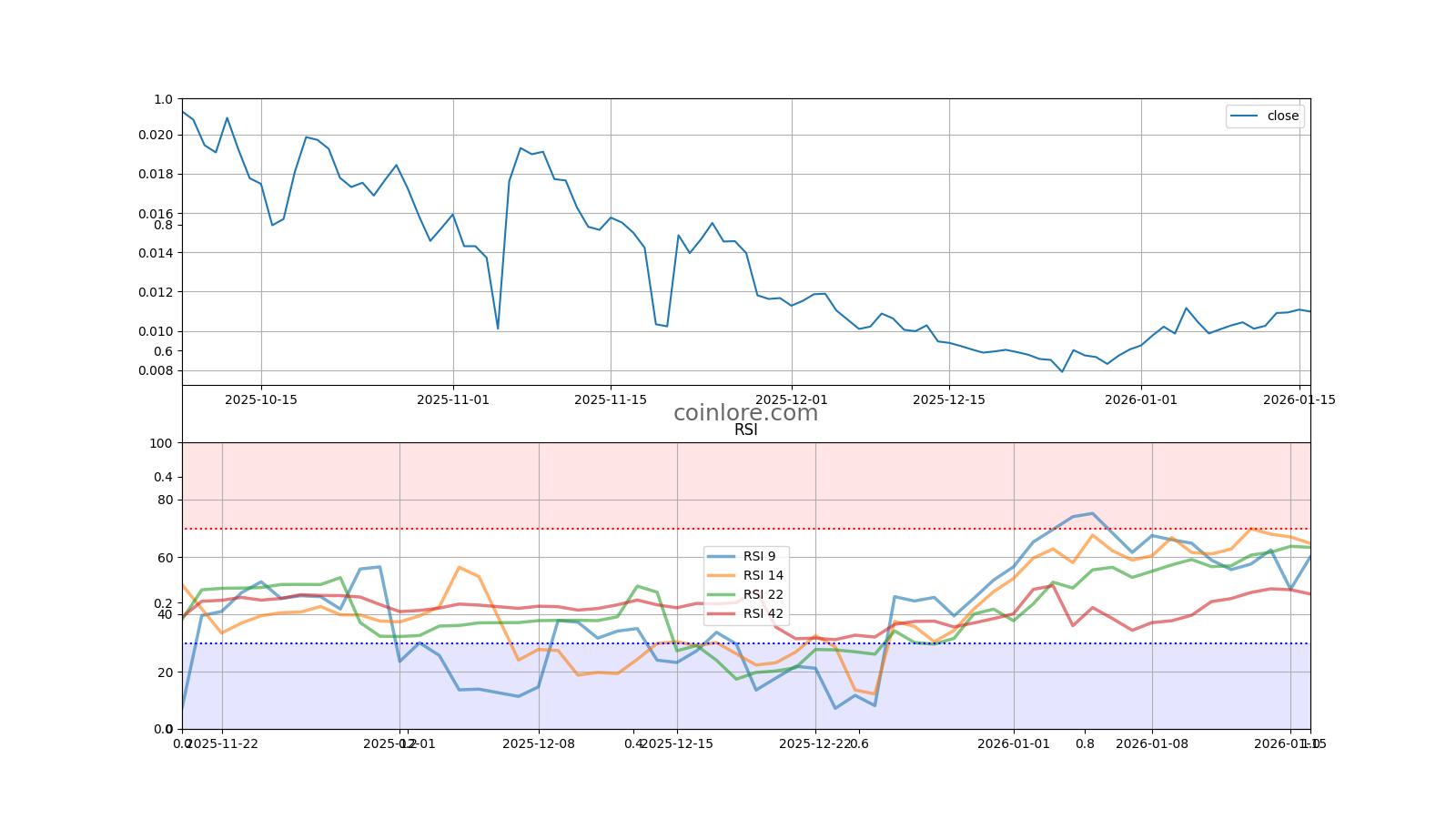 Dragonchain RSI indicator