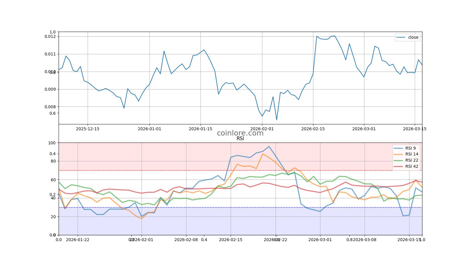 Dragonchain RSI indicator