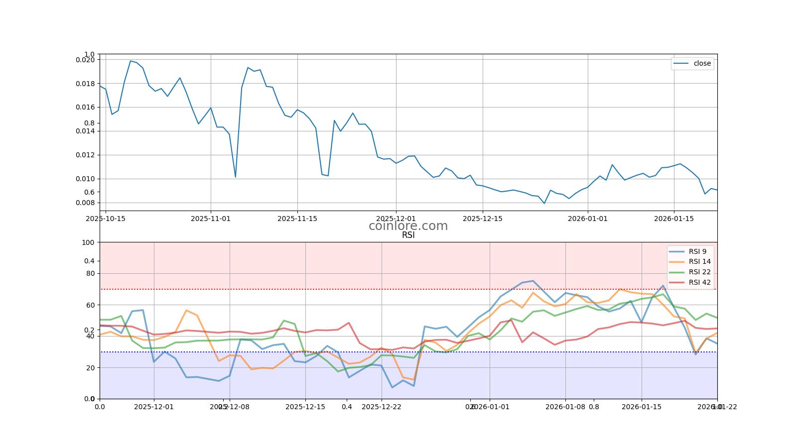 Dragonchain RSI indicator