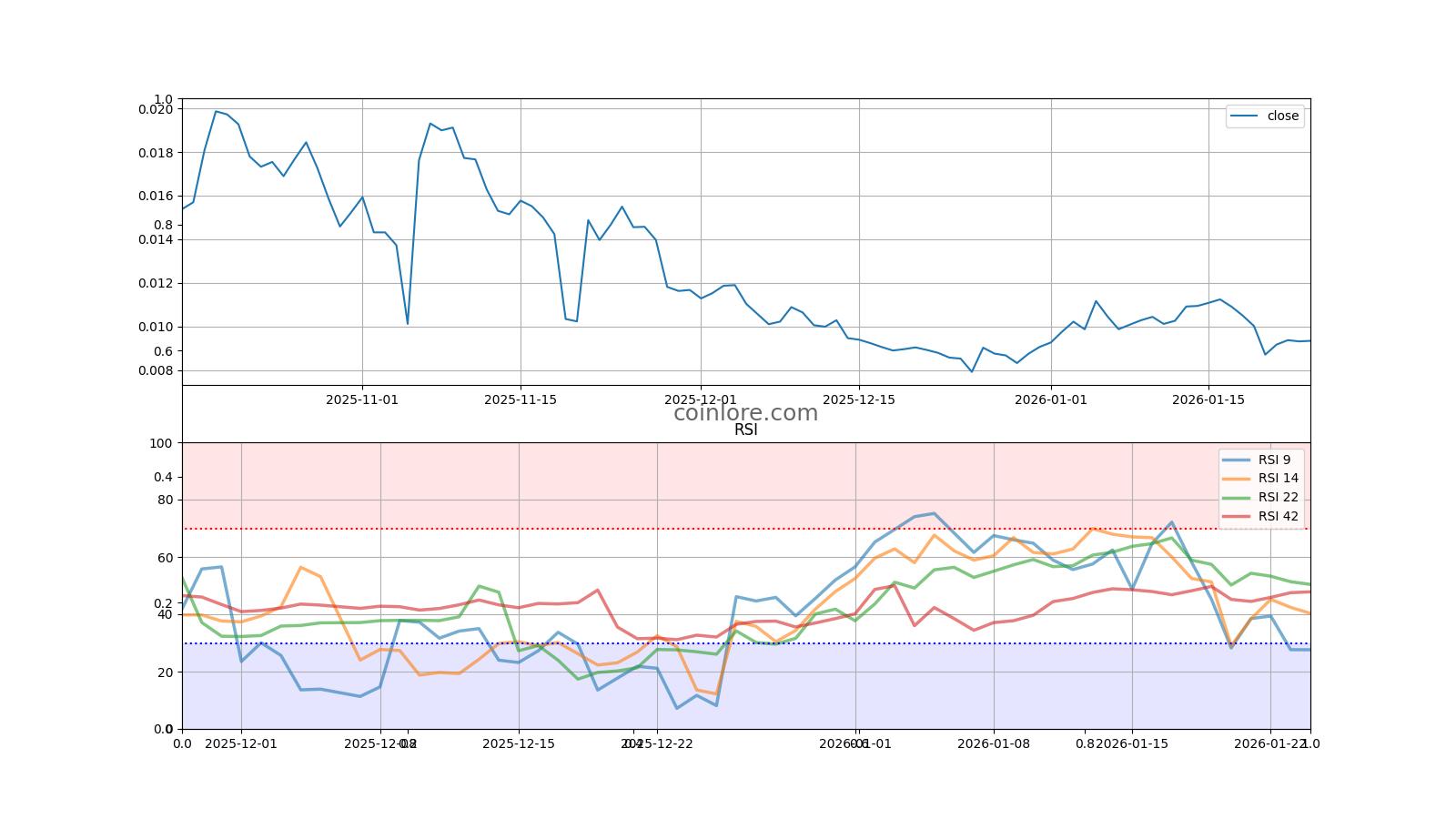 Dragonchain RSI indicator