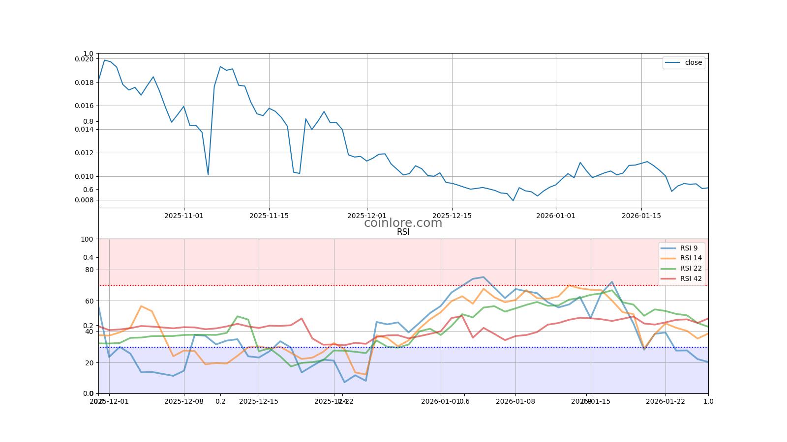 Dragonchain RSI indicator