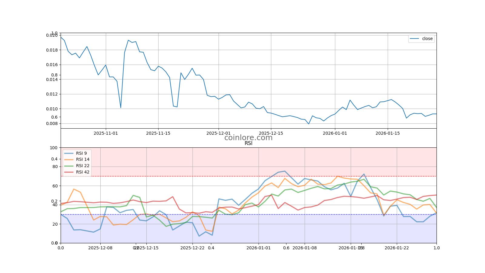 Dragonchain RSI indicator