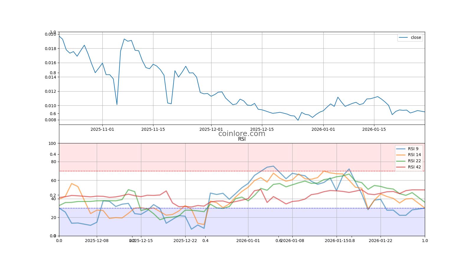 Dragonchain RSI indicator