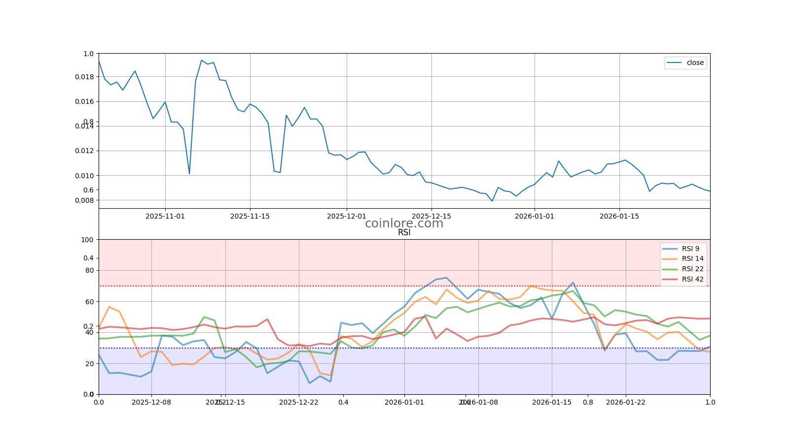 Dragonchain RSI indicator