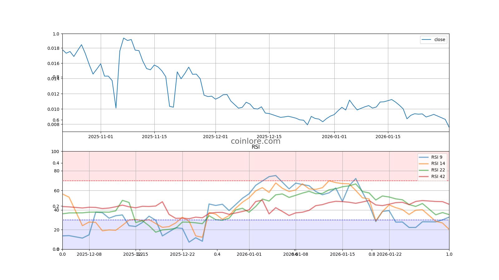 龙链 RSI indicator