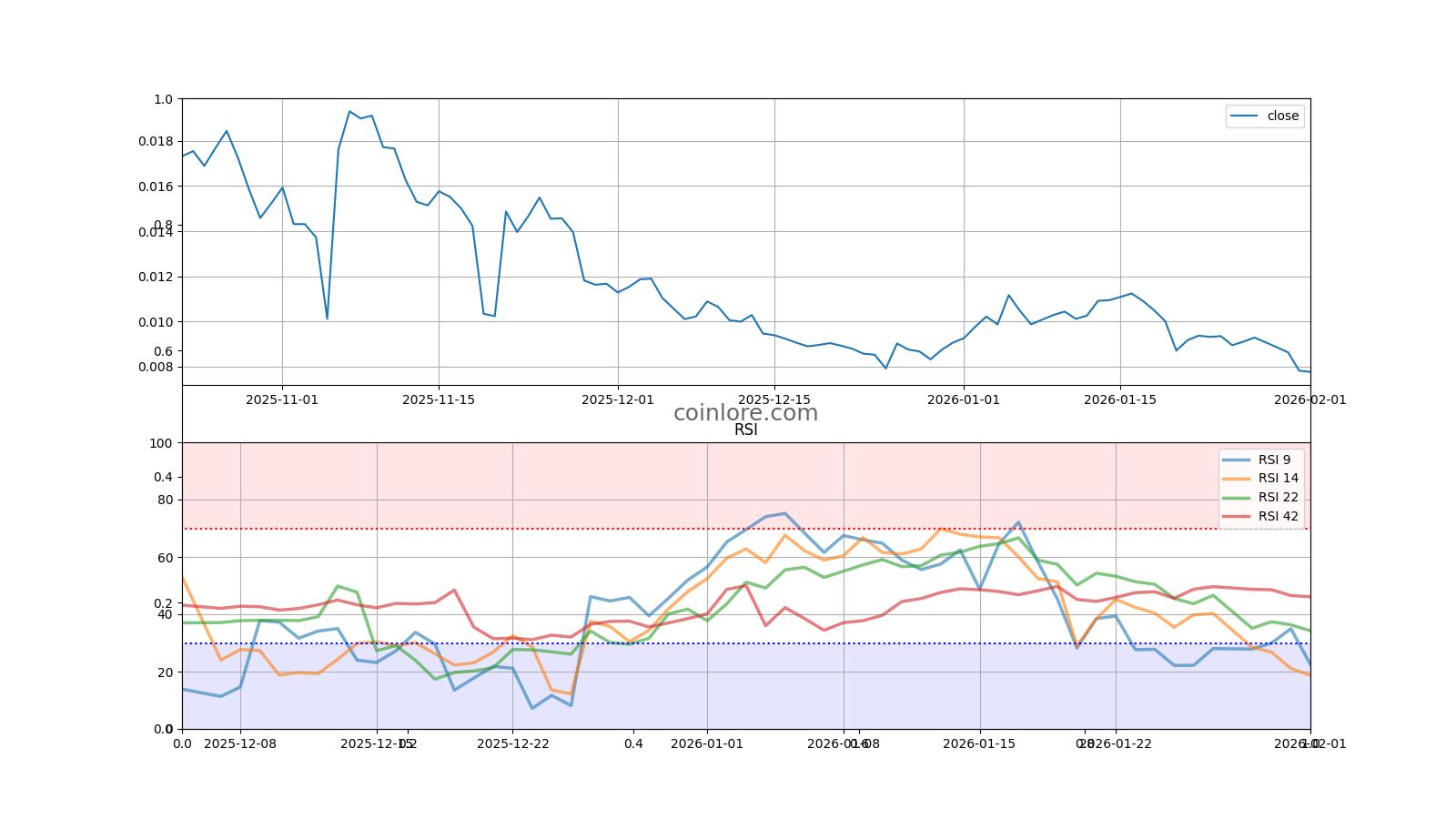 Dragonchain RSI indicator