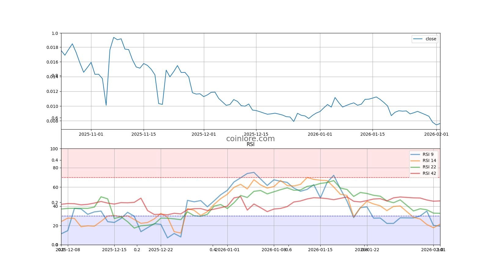 Dragonchain RSI indicator
