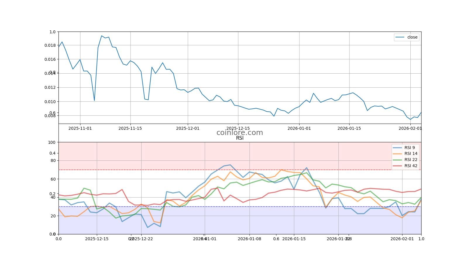 Dragonchain RSI indicator