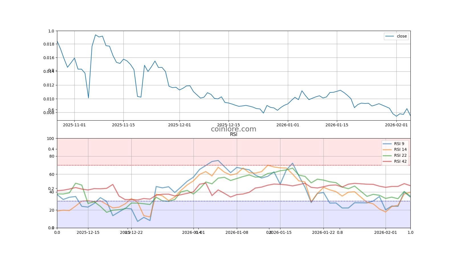 Dragonchain RSI indicator