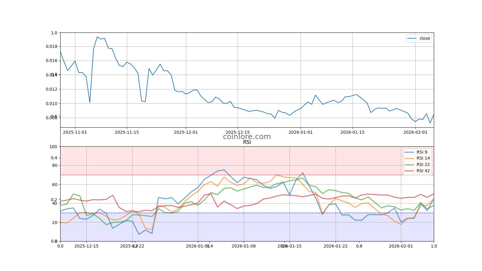 Dragonchain RSI indicator