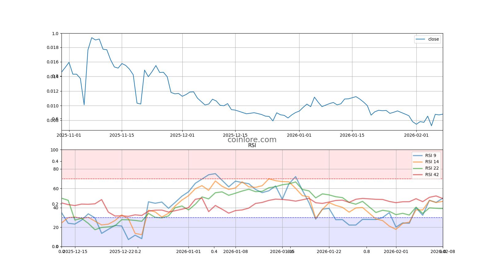 Dragonchain RSI indicator