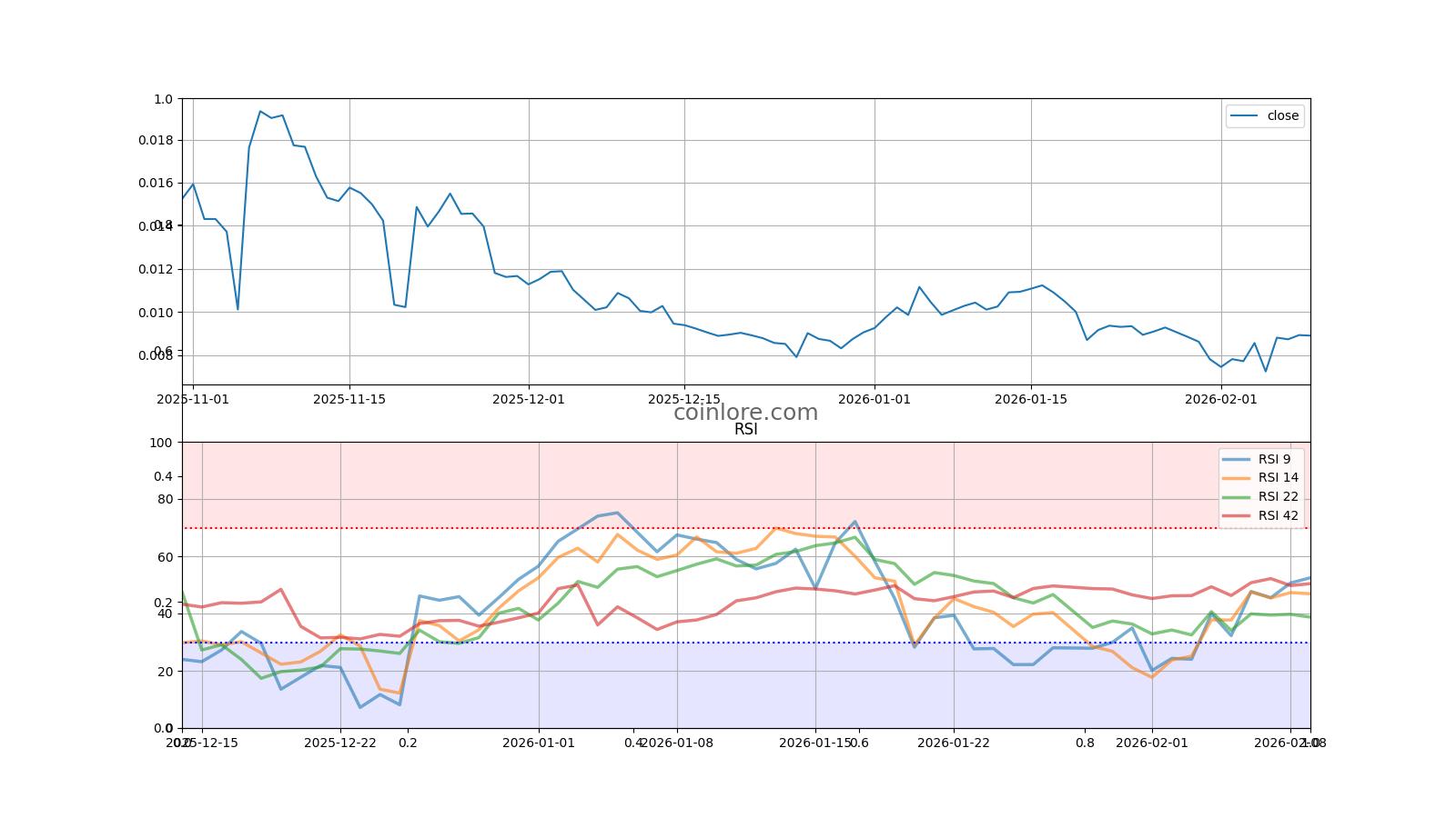 Dragonchain RSI indicator