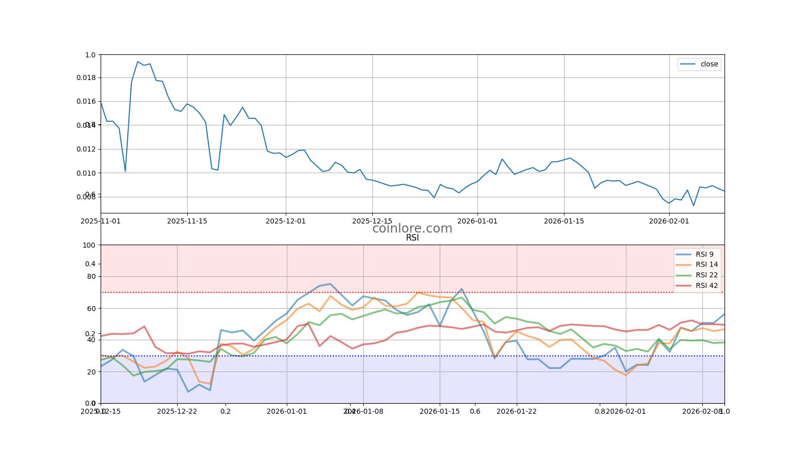 Dragonchain RSI indicator