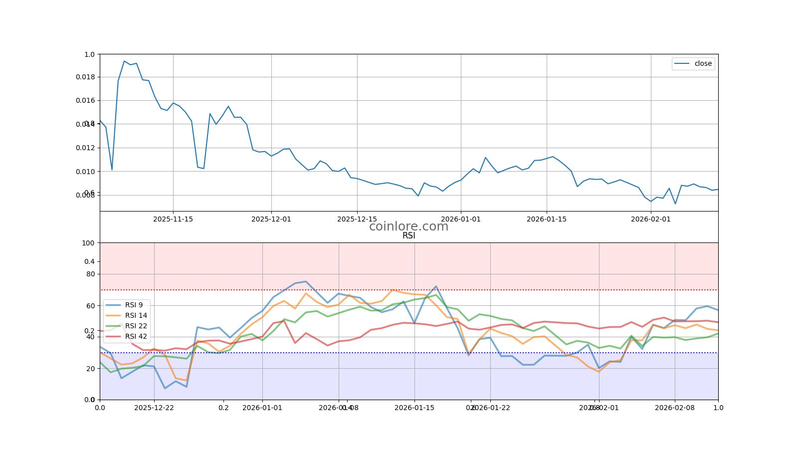 Dragonchain RSI indicator
