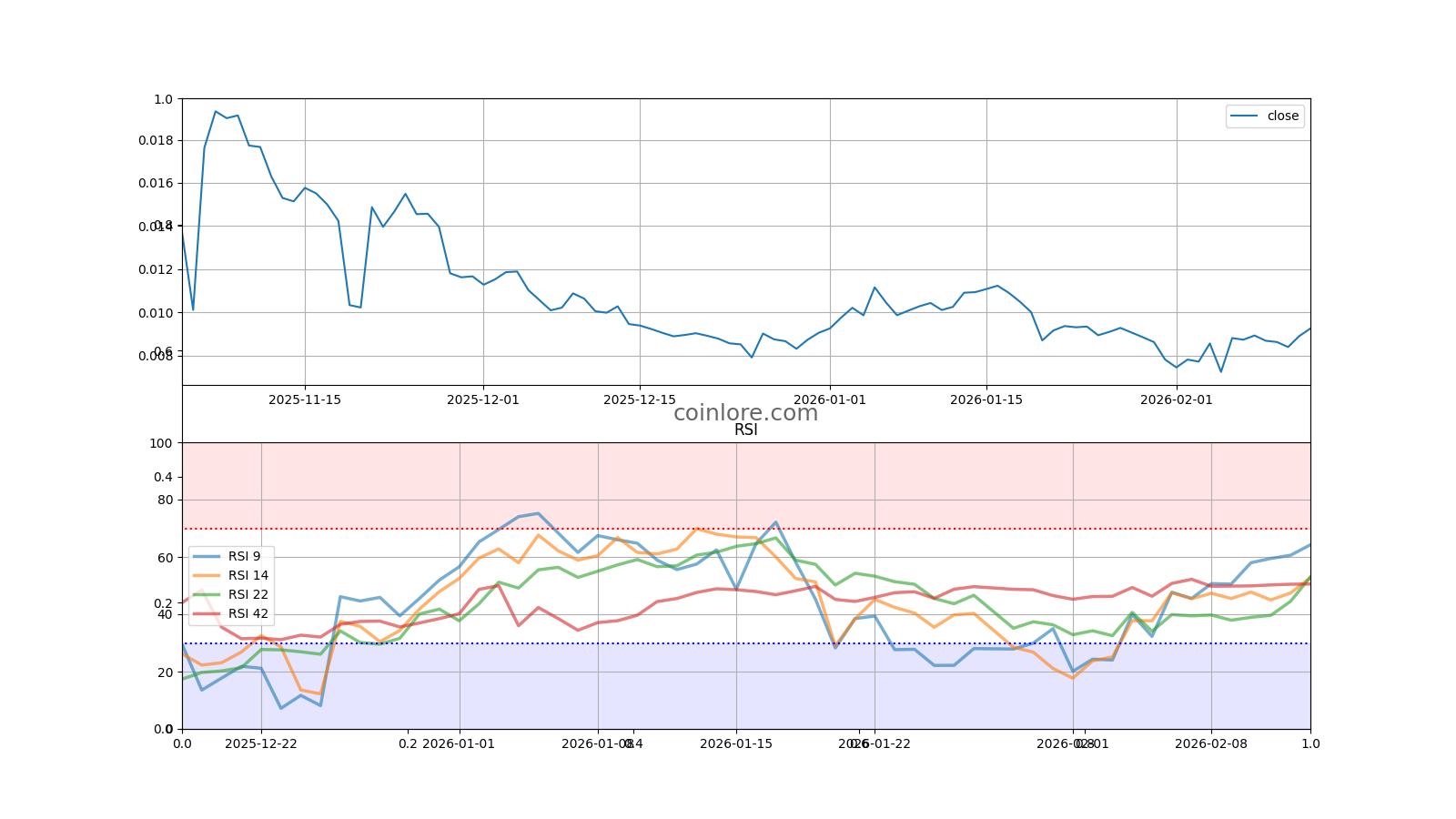 Dragonchain RSI indicator