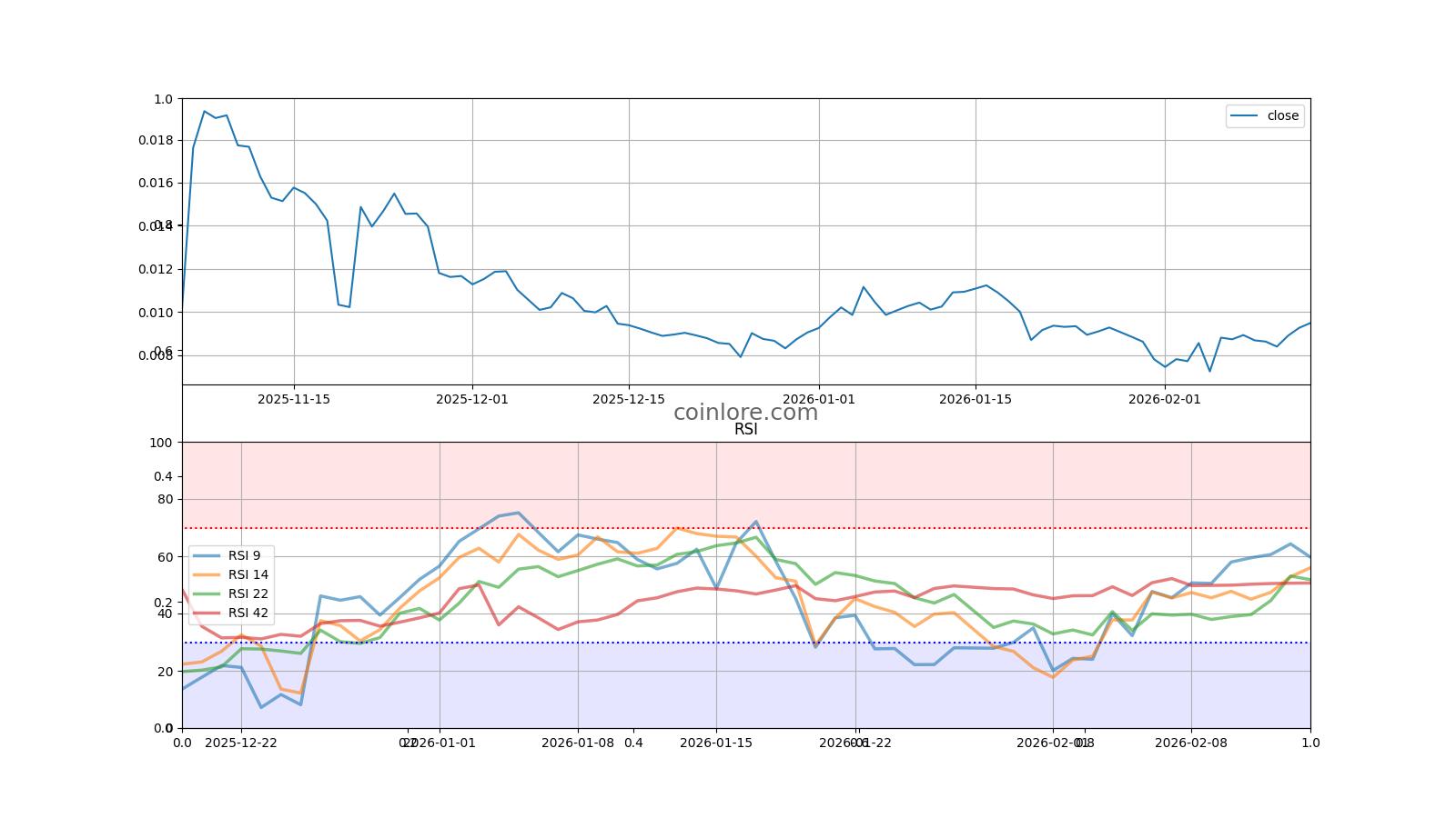 龙链 RSI indicator