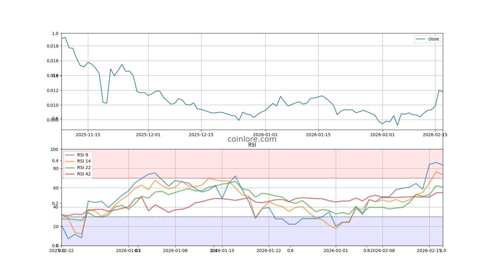 Dragonchain RSI indicator