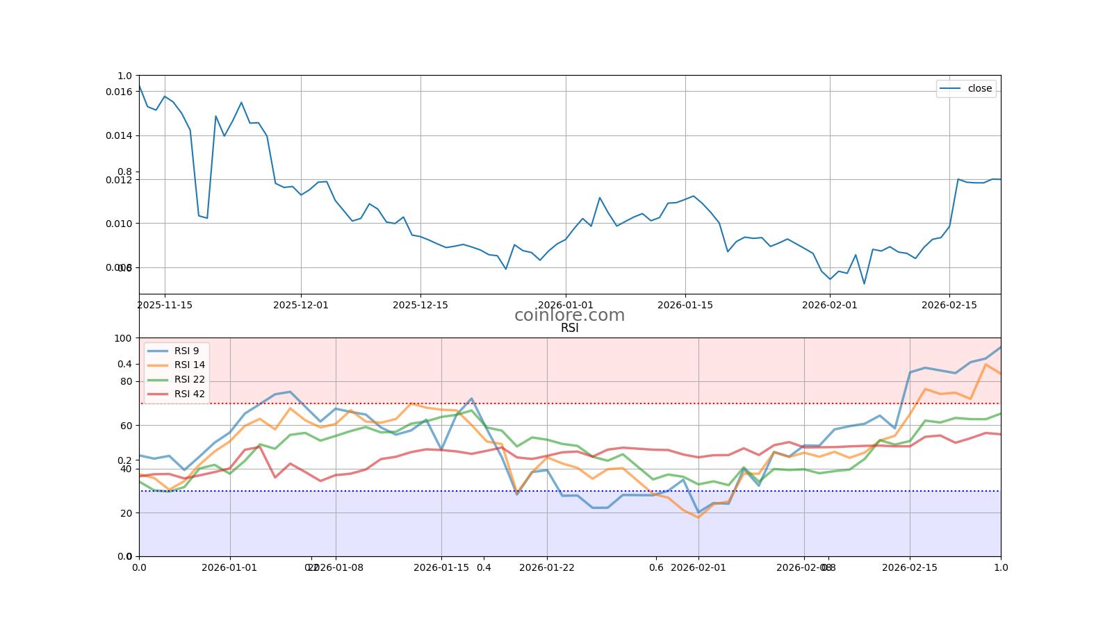 Dragonchain RSI indicator
