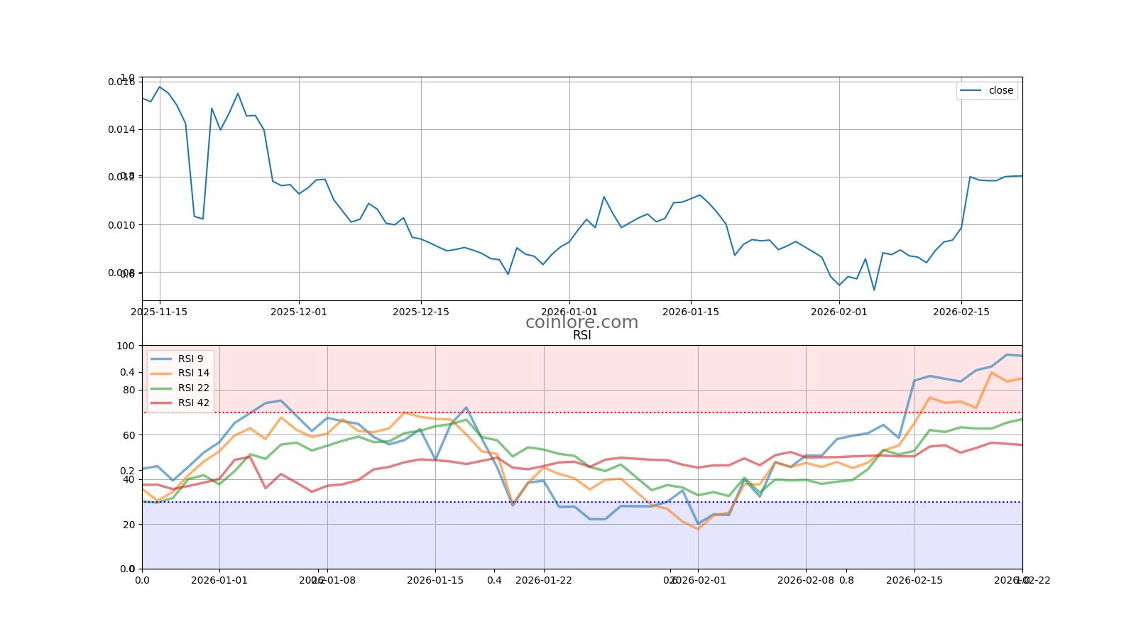 Dragonchain RSI indicator
