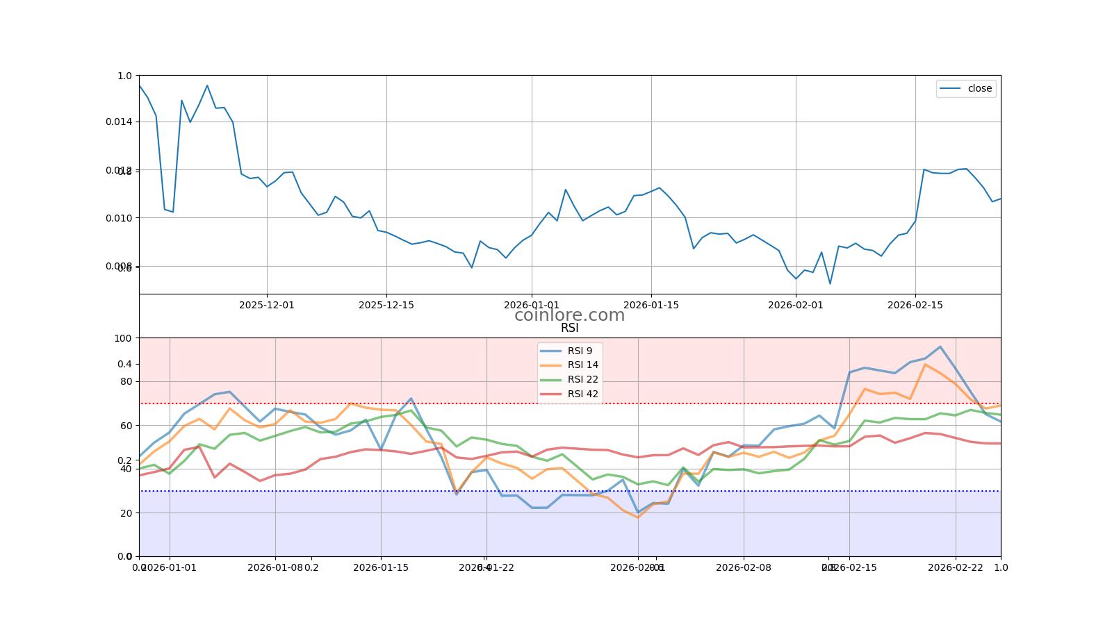 Dragonchain RSI indicator