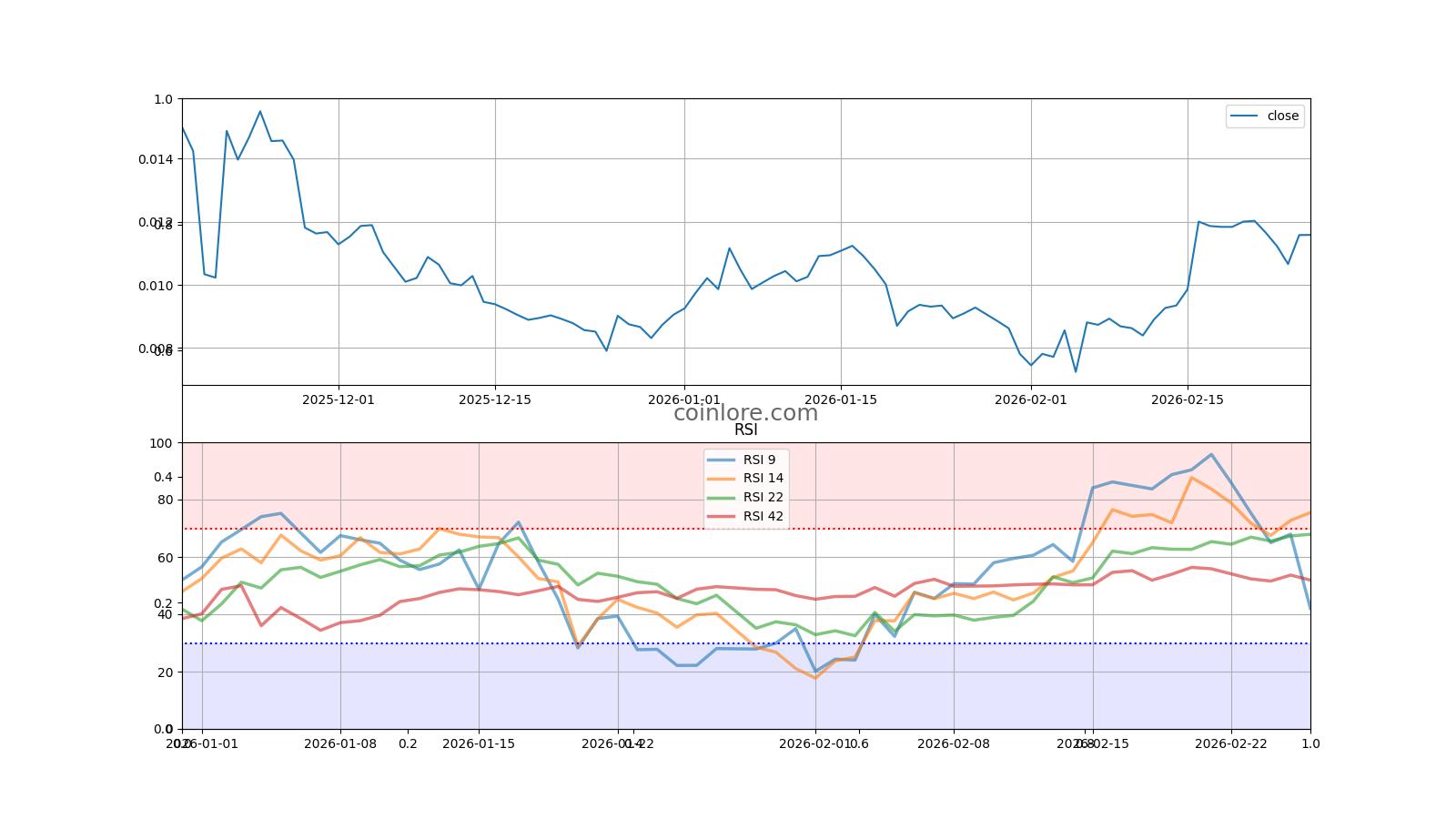 Dragonchain RSI indicator