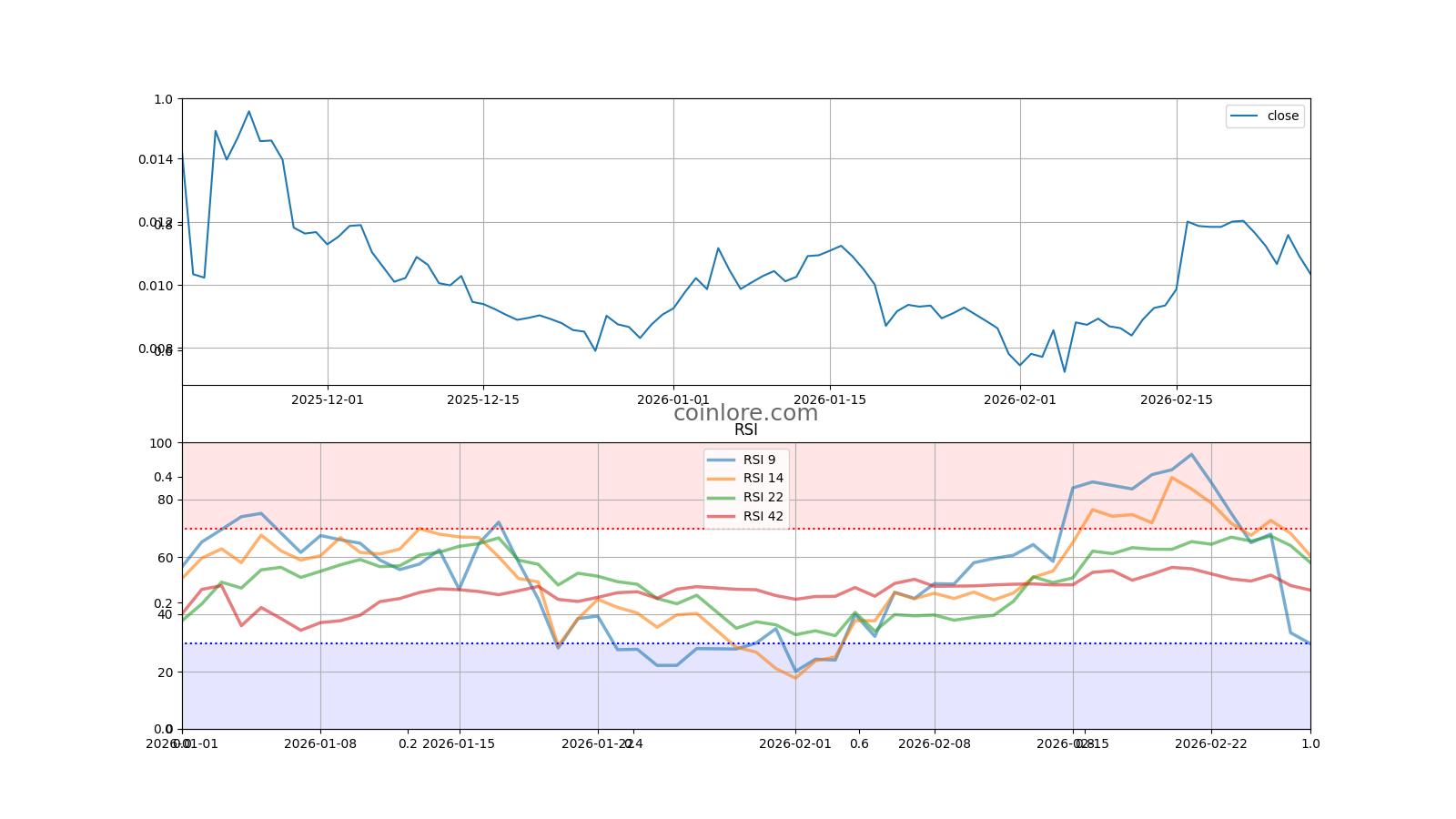 Dragonchain RSI indicator