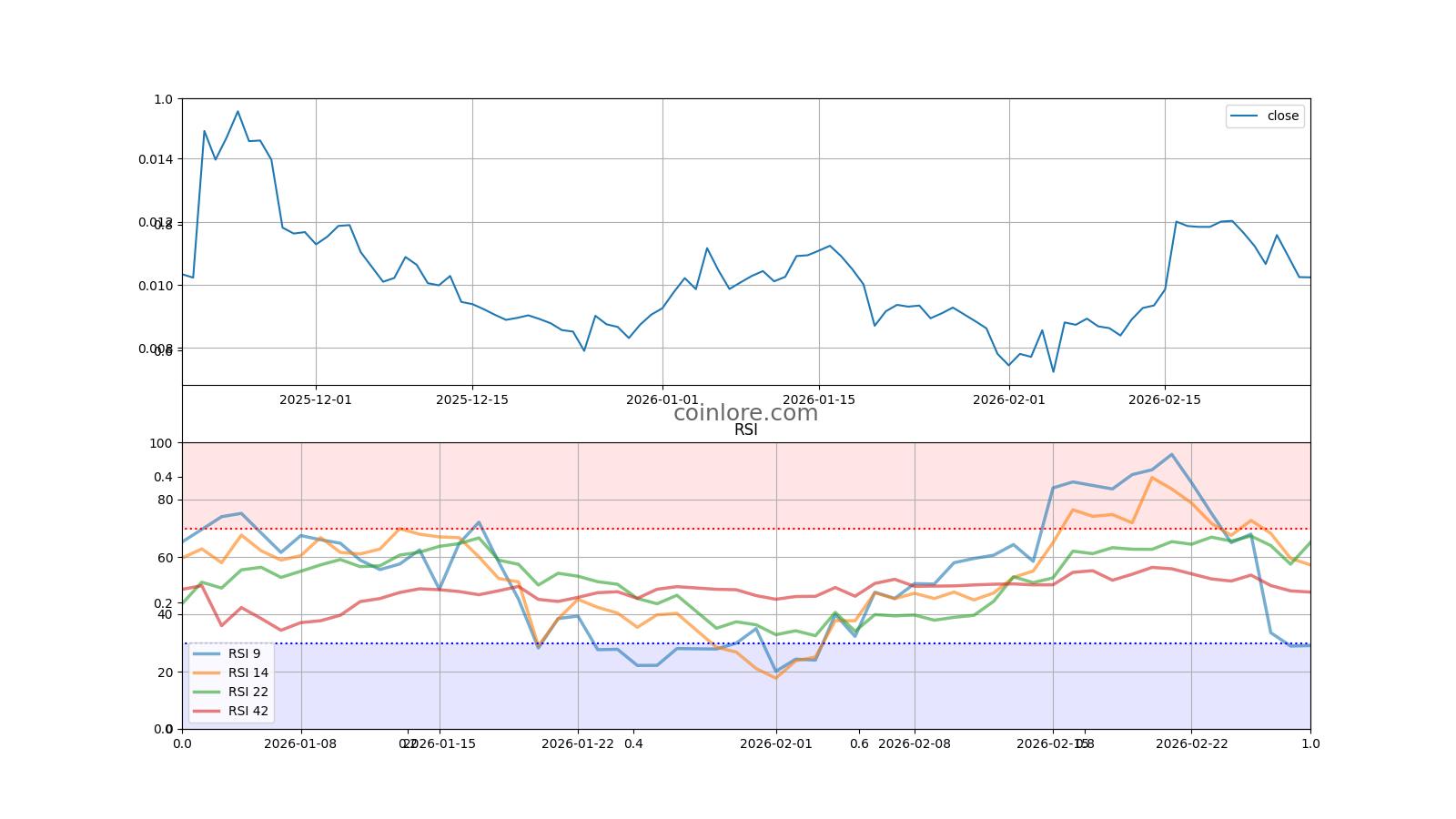 Dragonchain RSI indicator