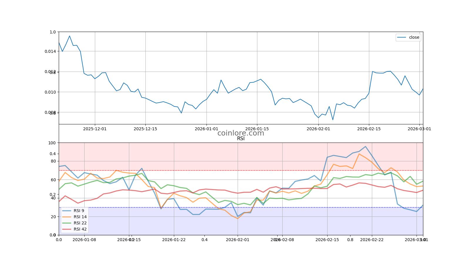 Dragonchain RSI indicator