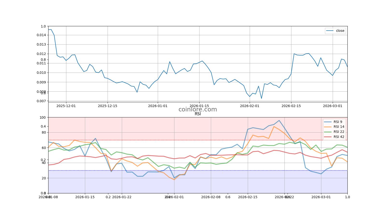 Dragonchain RSI indicator
