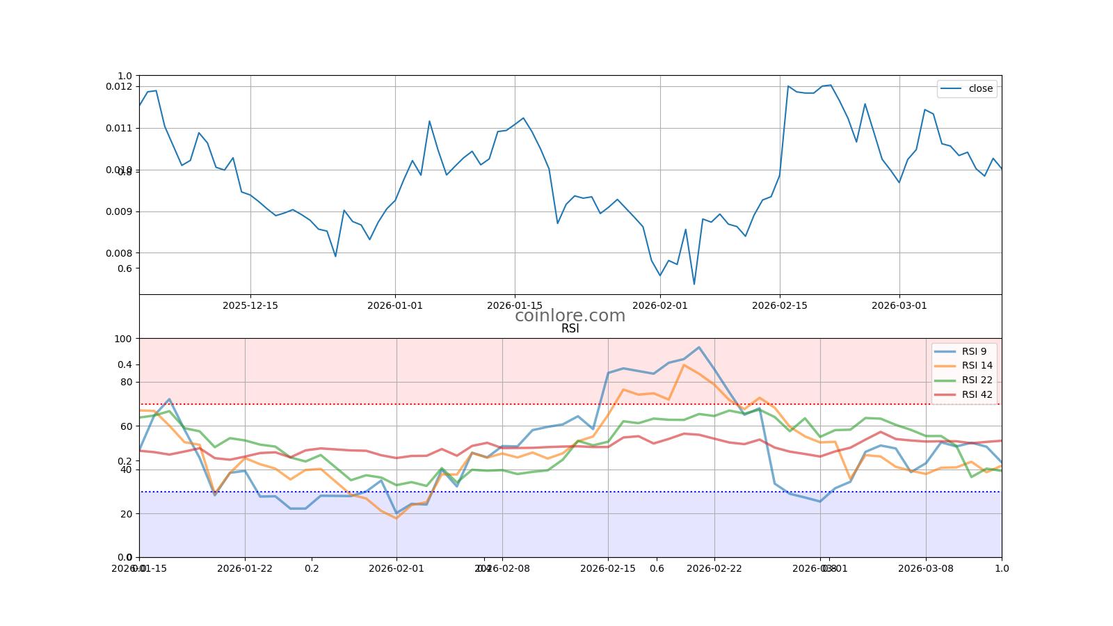 Dragonchain RSI indicator