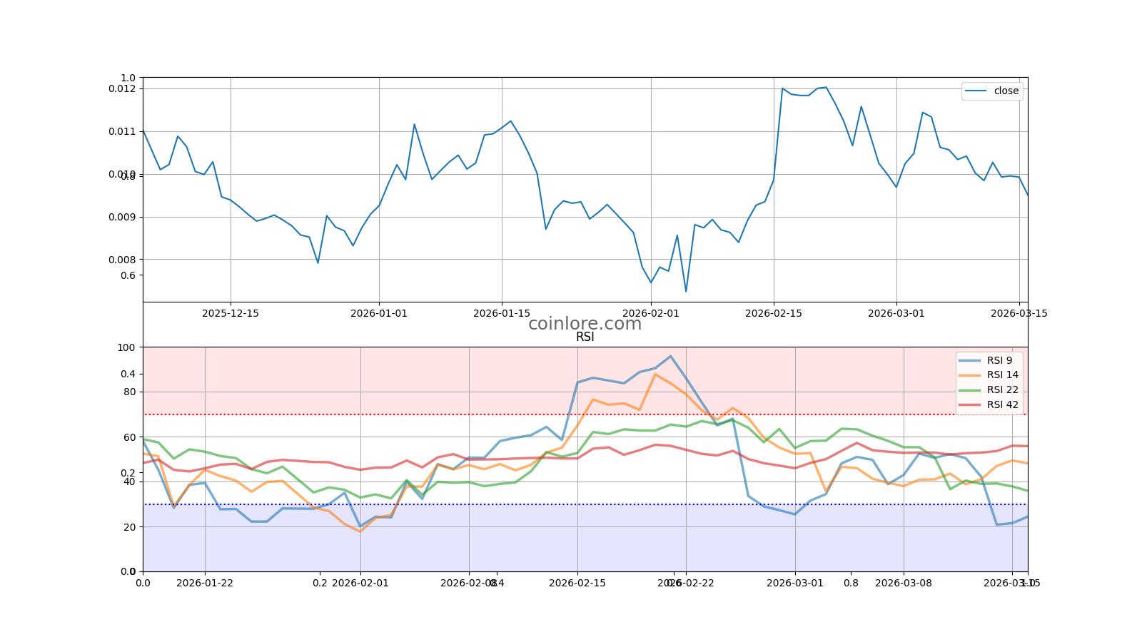 Dragonchain RSI indicator