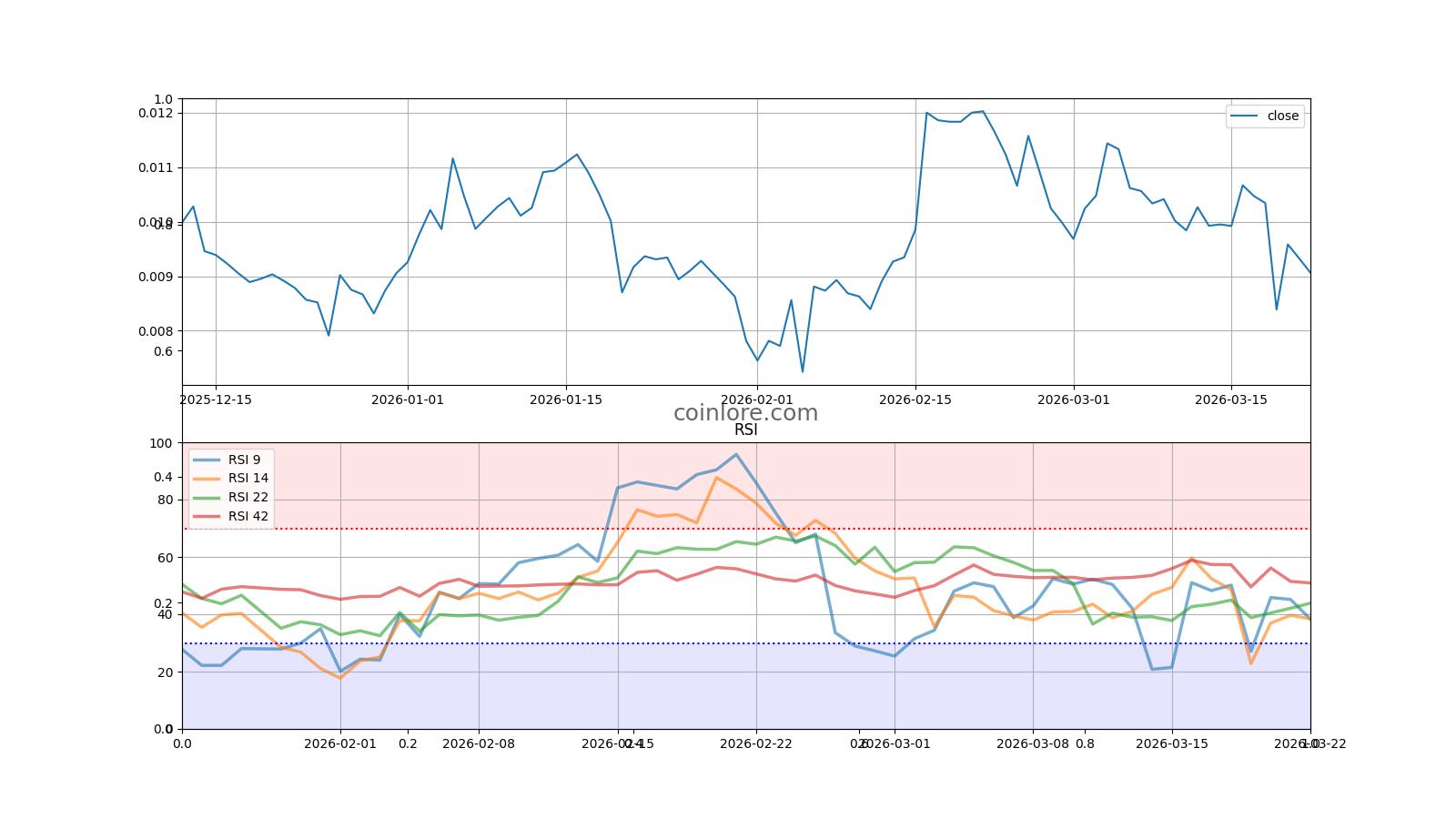 Dragonchain RSI indicator