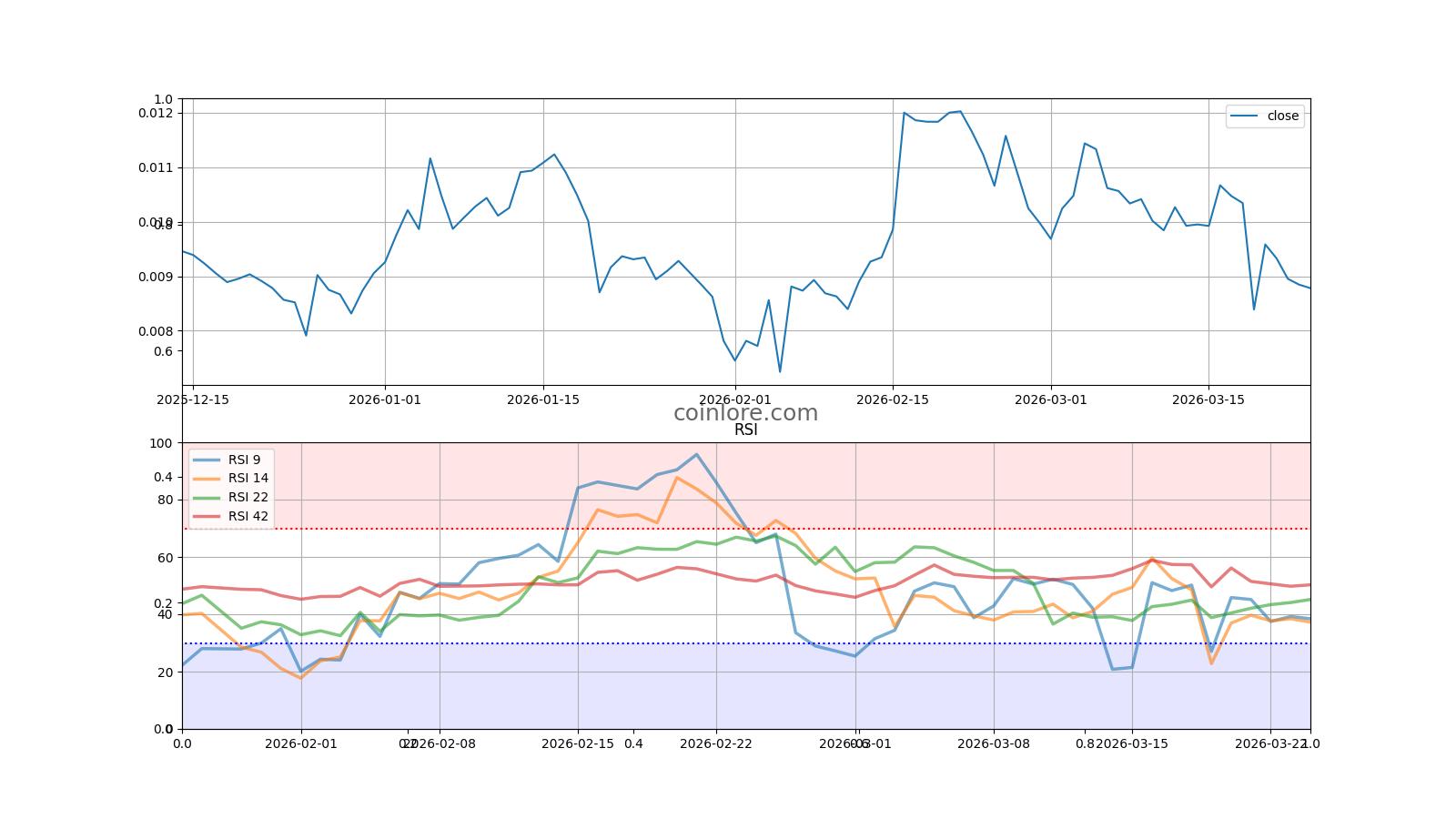 Dragonchain RSI indicator