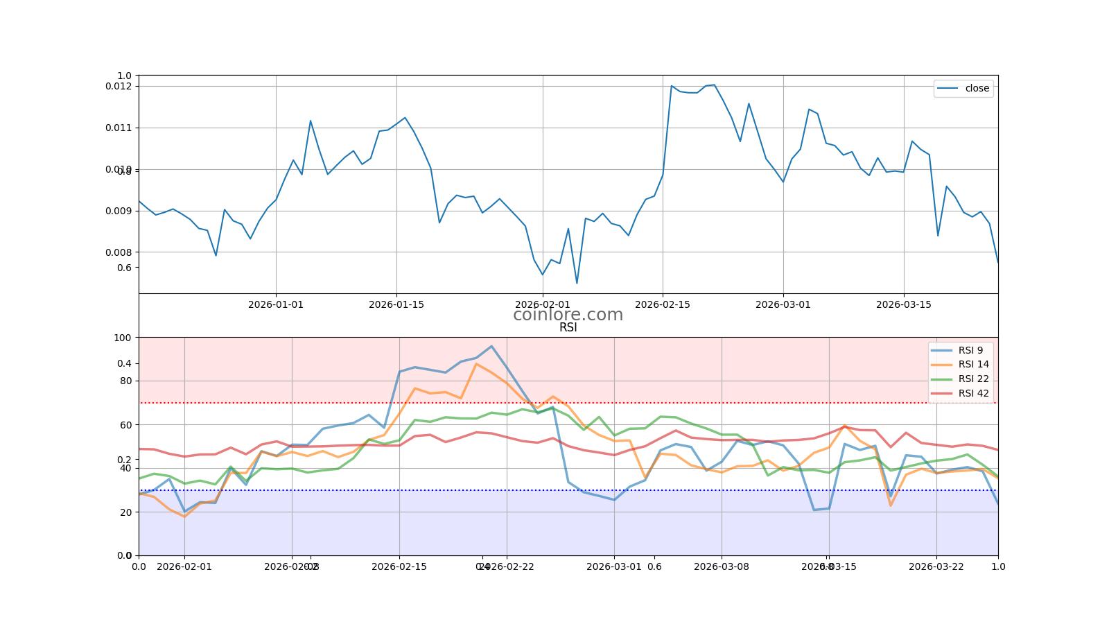Dragonchain RSI indicator