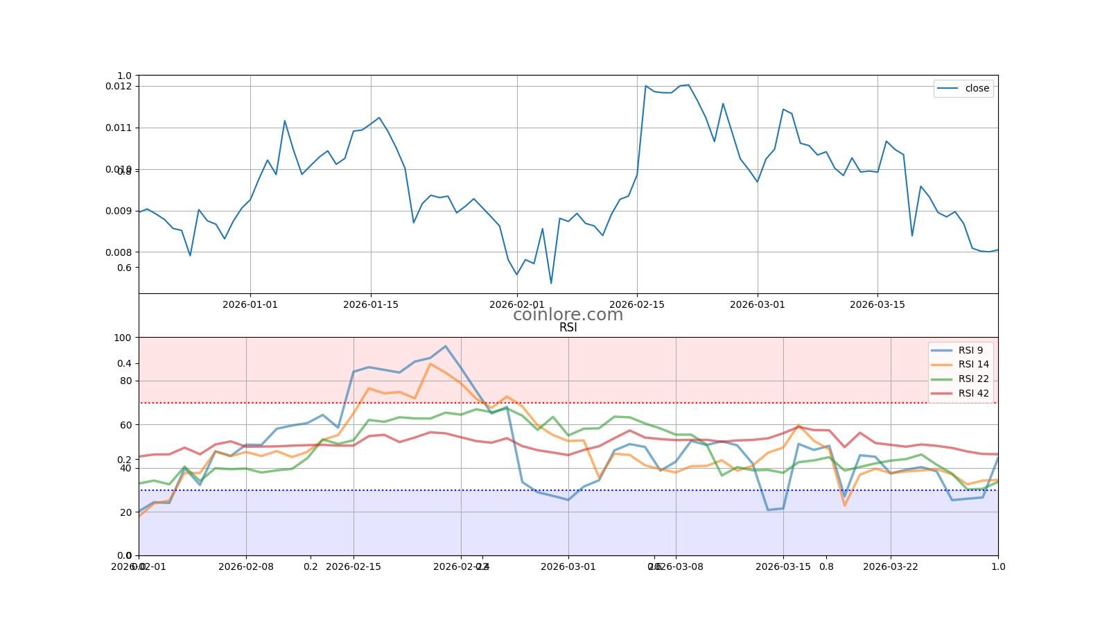 드래곤체인 RSI indicator