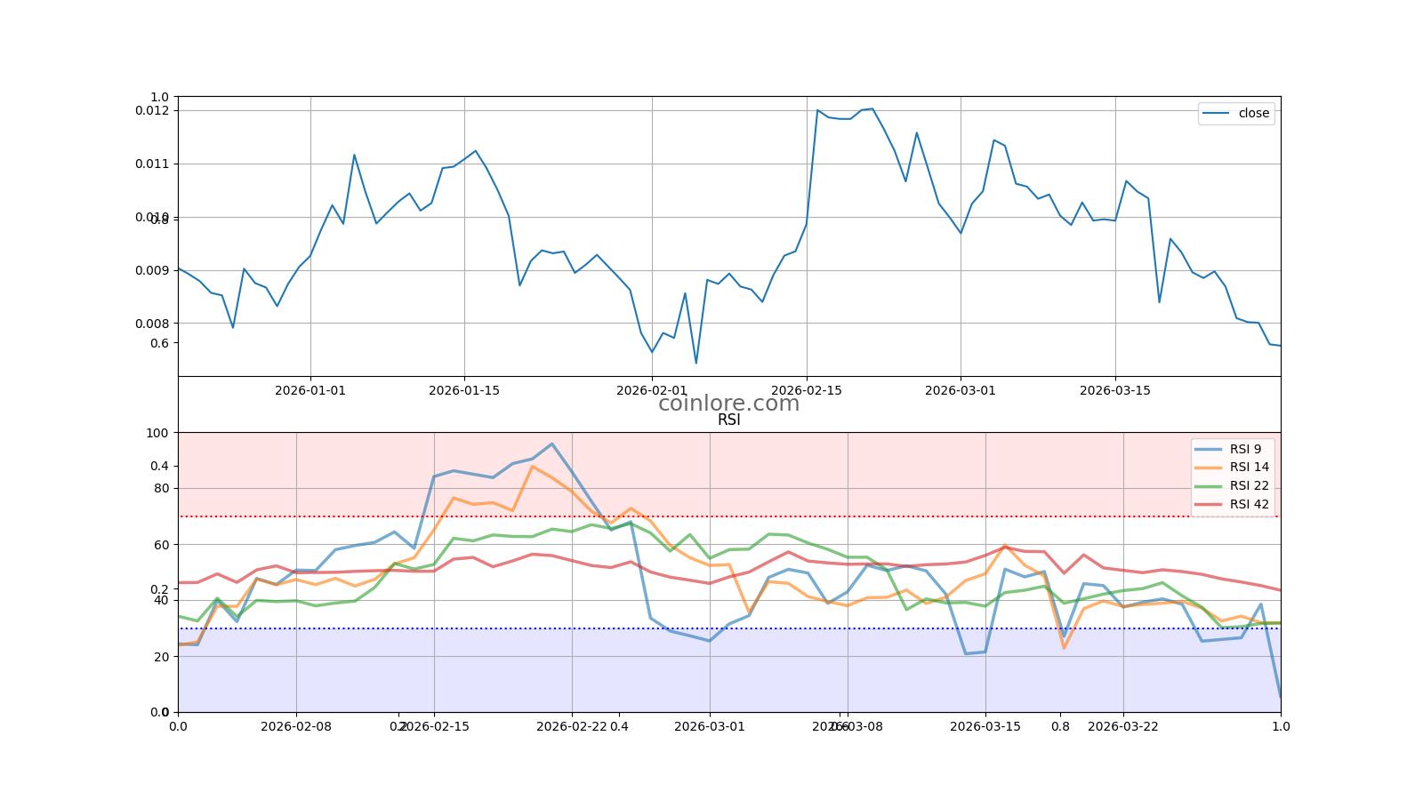 Dragonchain RSI indicator