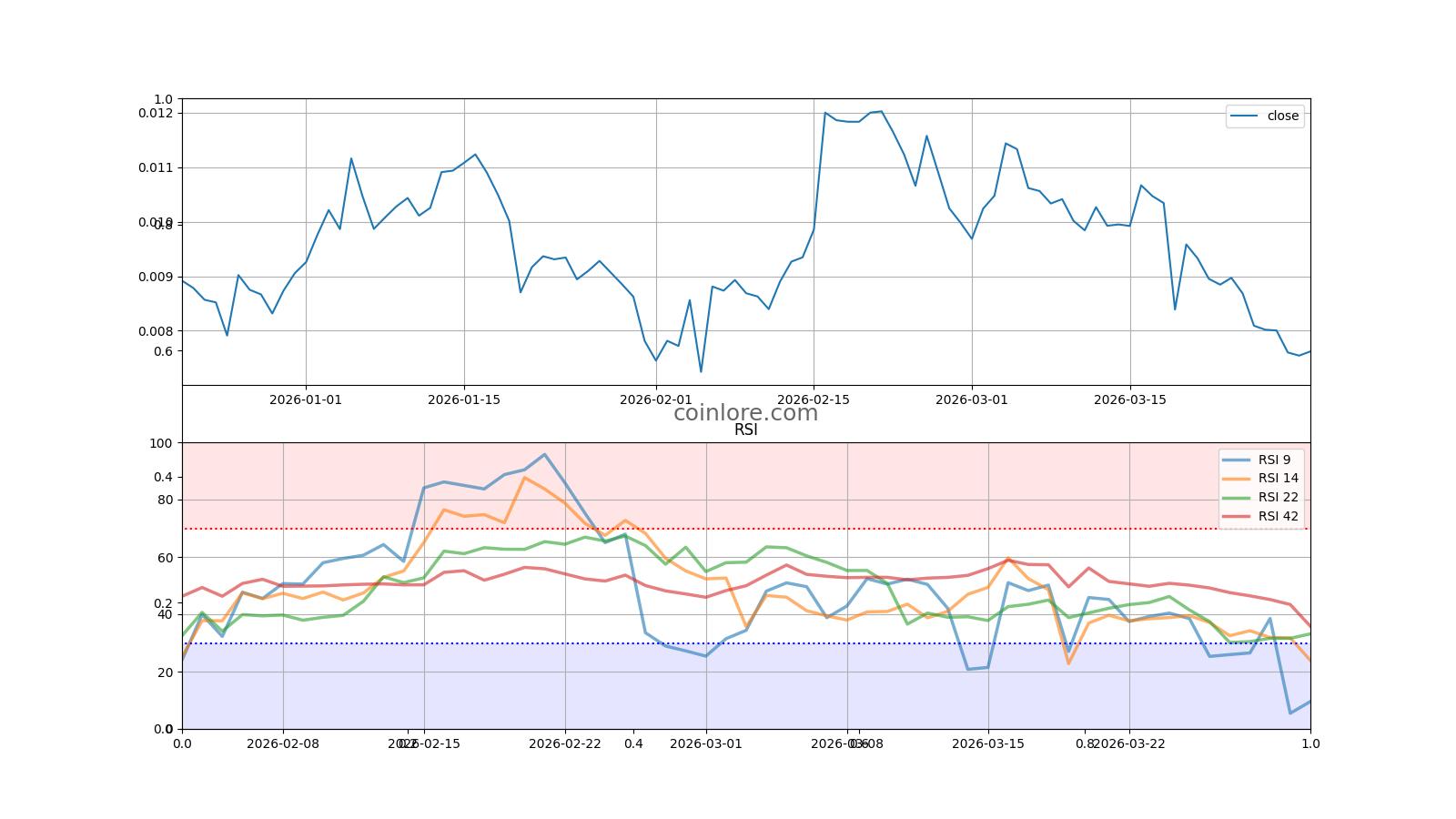 Dragonchain RSI indicator