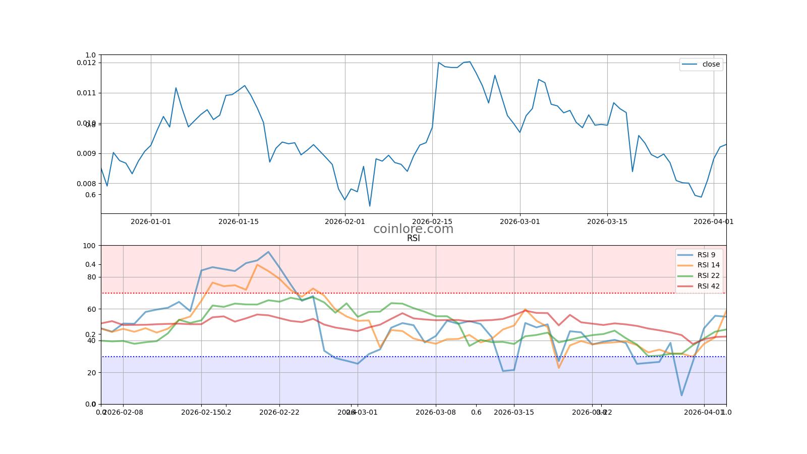 Dragonchain RSI indicator