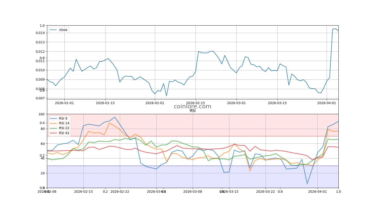 Dragonchain RSI indicator