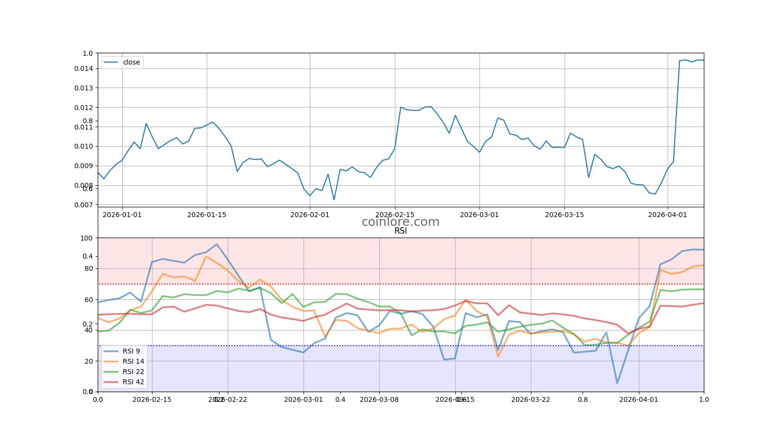 Dragonchain RSI indicator