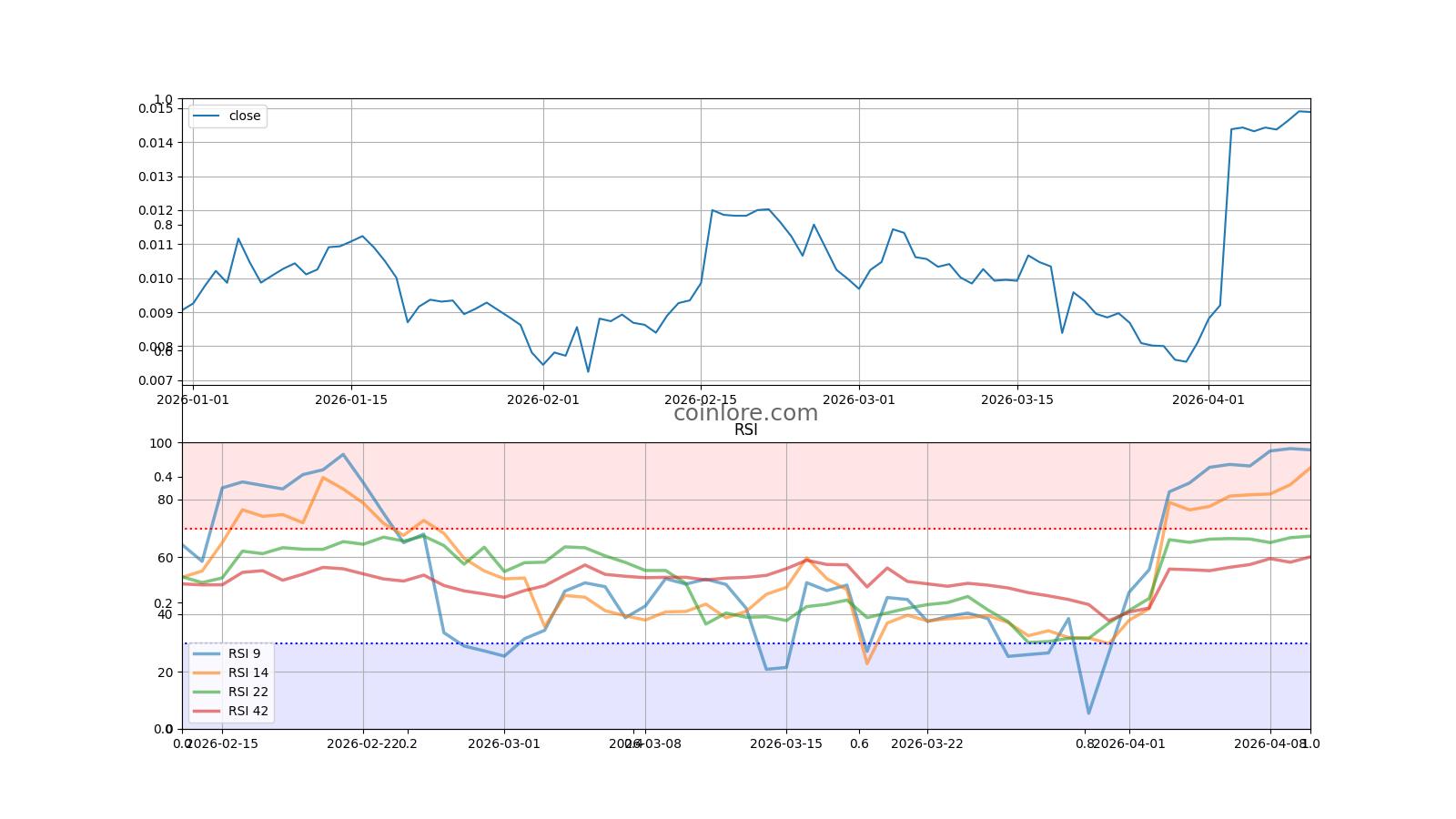 Dragonchain RSI indicator