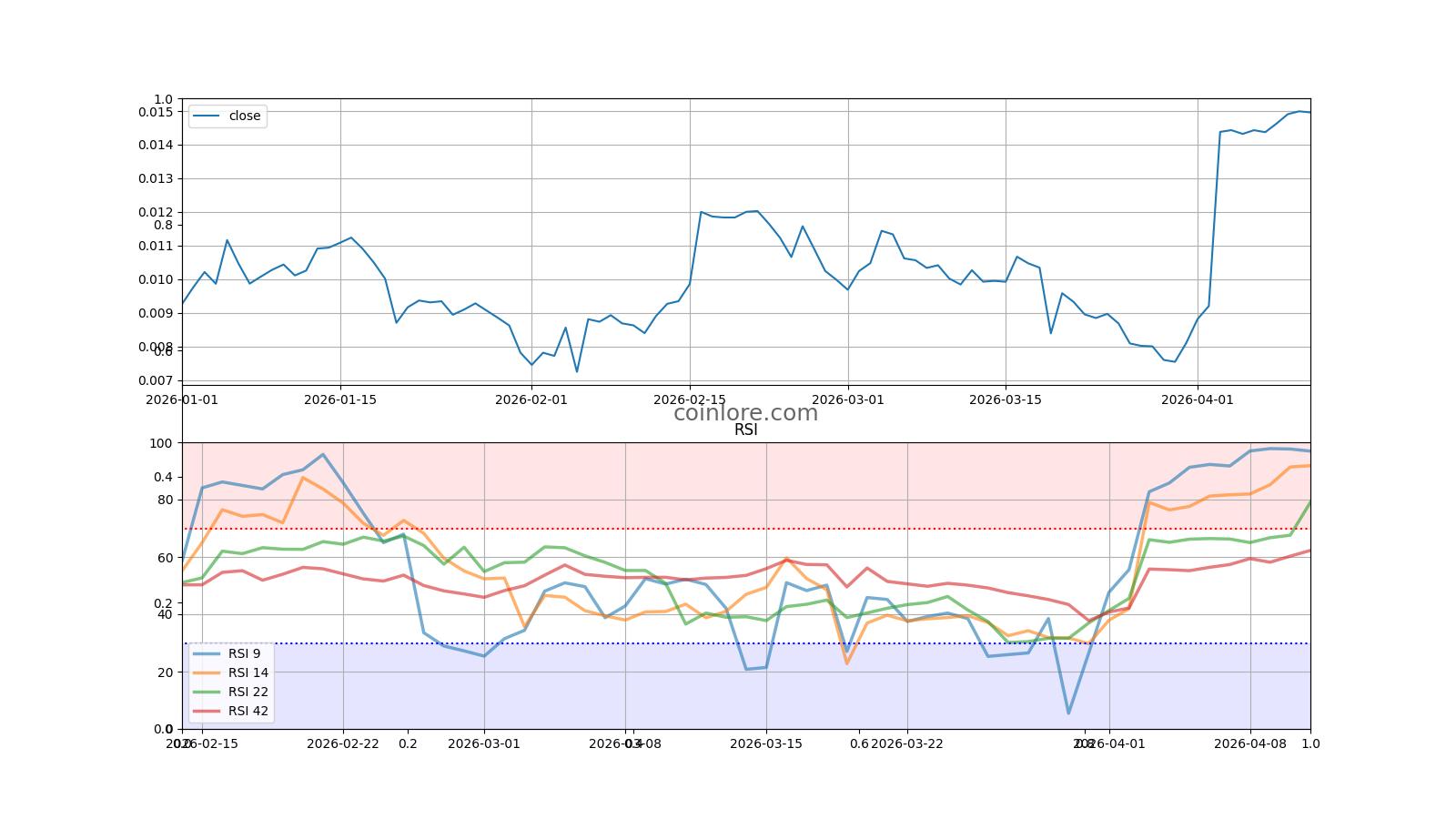 Dragonchain RSI indicator