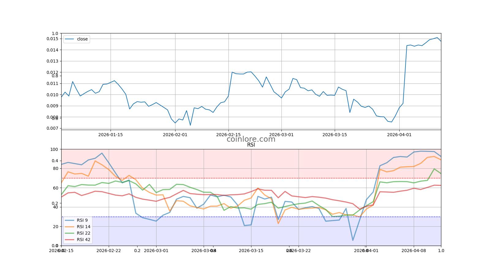 Dragonchain RSI indicator